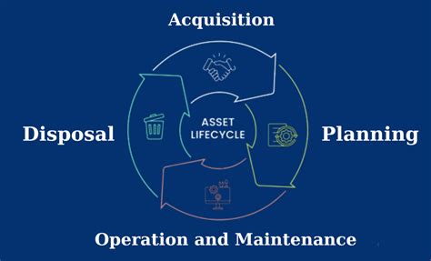 Maximizing Asset Value How Smart Asset Lifecycle Management Enhances