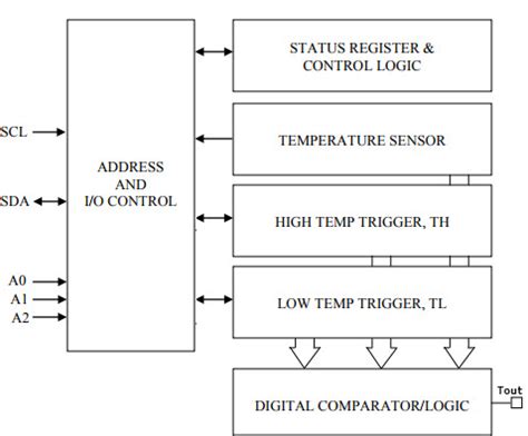 Thermostat Control System Block Diagram SianaSamyak