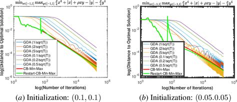 figure 1 from on the initialization for convex concave min max problems
