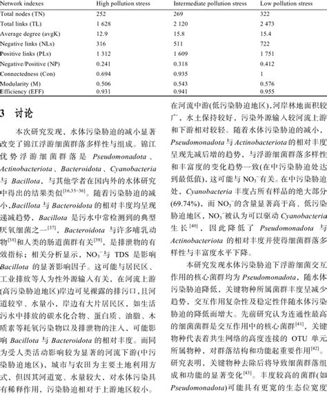 Interaction Network Parameters Of Bacterial Communities Under Different