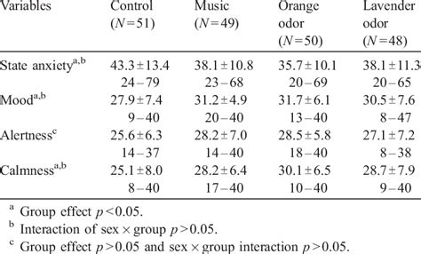Standard Deviation And Range Of Scores For Each Variable Over Download Scientific Diagram