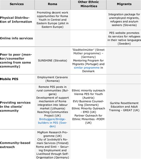 Overview Of Outreach Examples For Ethnic Minorities And Migrants Download Scientific Diagram