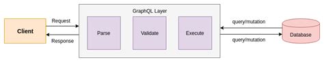 GraphQL Subscriptions Core Concepts Buddy