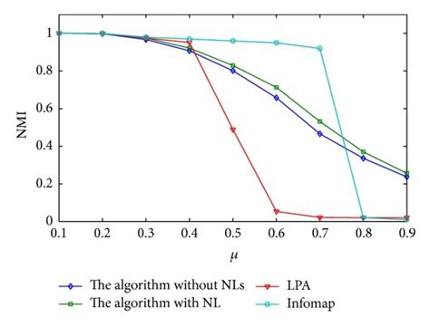 Results Nmi Of Community Detection Algorithms In The Lfr Benchmark