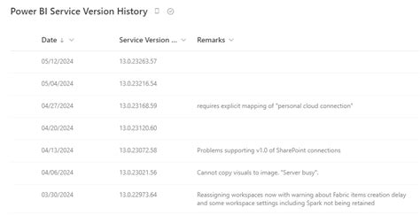 Solved Is Odata No Longer Supporting Query Folding Microsoft Fabric