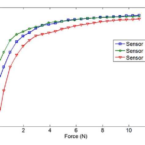 6 The Foot Force Sensor Calibration Download Scientific Diagram