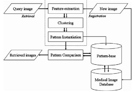 outline of the proposed content based image retrieval methodology the