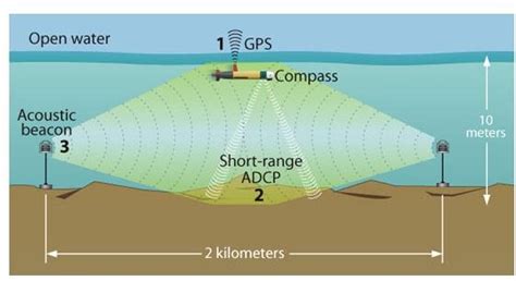 Water Current Measurement Acoustic Doppler Current Profiler Explained