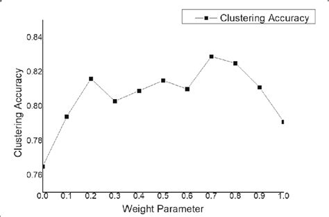 Clustering Accuracy With Different Weight Parameters Download Scientific Diagram
