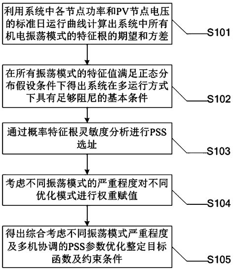 Multi Machine Pss Parameter Optimizing And Adjusting Method Suitable