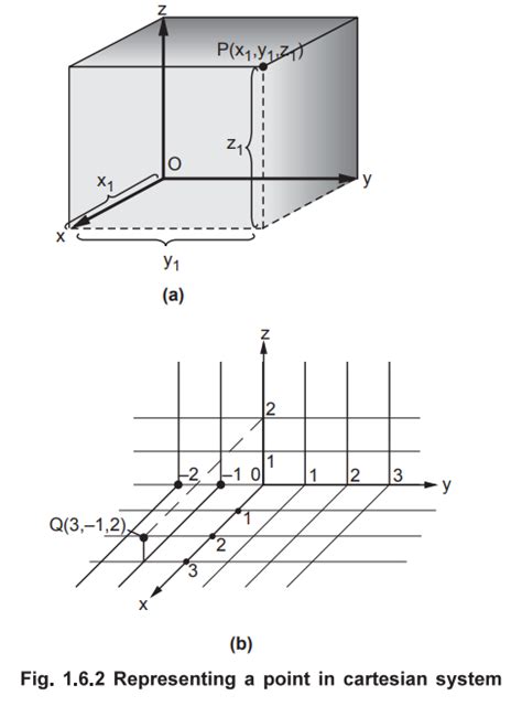 cartesian co ordinate system represent field vectors solved example