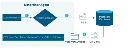 How Dataminer Offloads Data Dataminer Docs