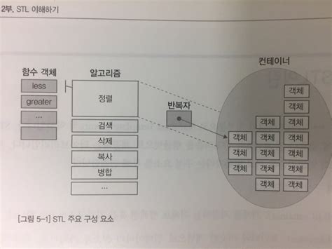 C STL Standard Template Library