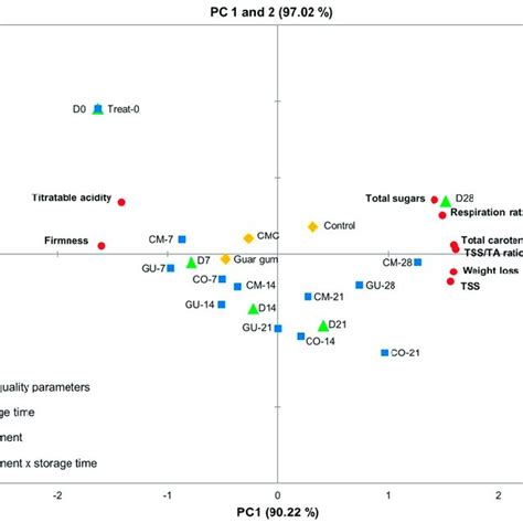Principal Component Pc Analysis Pc1 902 Pc2 68 Of The Download Scientific Diagram
