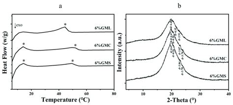Dsc Patterns A And X Ray Diffraction Patterns B Of Oleogels With 6 Download Scientific