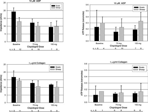 Platelet Aggregation And Atp Release In Response To Adp 10 M And Download Scientific Diagram