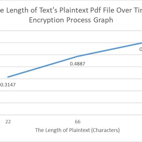 The Length Of Texts Plaintext Doc File Over Time Encryption Process