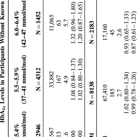 Sex Stratified Incidence Of Cardiovascular Disease According To
