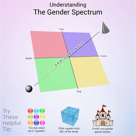 A Helpful Guide I Found For Understanding The Gender Spectrum R