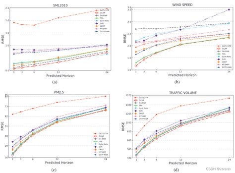 读论文《用于多变量时间序列预测的图相关注意力循环神经网络》 graph correlated attention recurrent