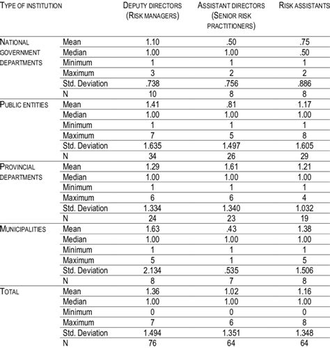 Categories Of Employees In The Erm Function Download Table