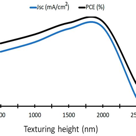 Jsc And Pce For Tio2 Textured Layer 0 5 2 5 µm Download Scientific