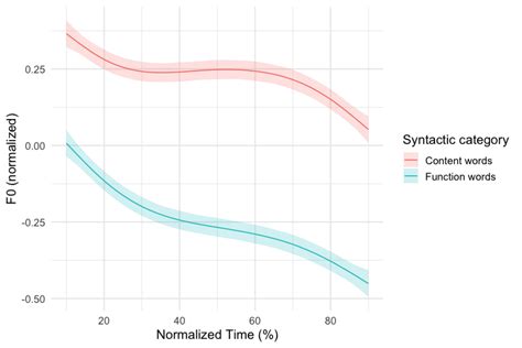 Introduction To Generalised Additive Mixed Models Gamms R語言統計分析教學 Ping Hei Yeung 楊秉羲
