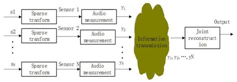 Research On Mimo Audio Signal Sensing Processing Technology Based On Compressive Sensing Theory