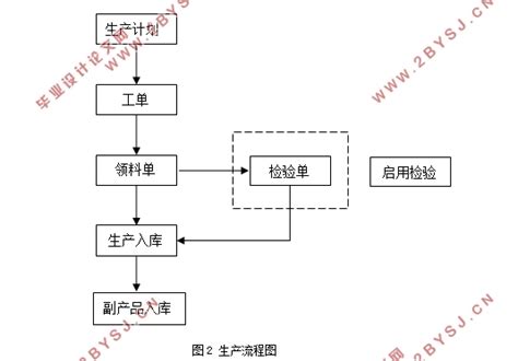 基于erp的生产管理系统的设计 c c s架构 sql 计算机