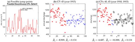 An Advanced Segmentation Approach To Piecewise Regression Models
