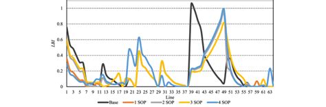 Lbi B Of The 59 Node Distribution Network Using Multiple Sops And One