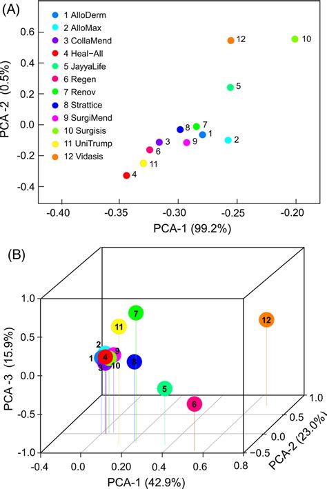 A Principal Component Analysis Pca Based On The Names And Abundances