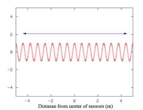 Q Using The Measurements Within The Marked Area What Is The Wavelength Of The Earthquake Wave