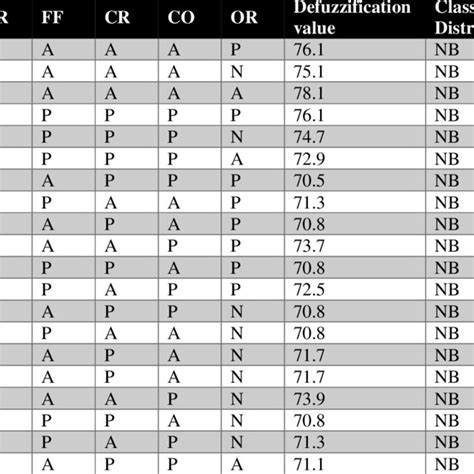 A Portion Of The Outputs From The Fuzzy Inference System And Actual Results Download
