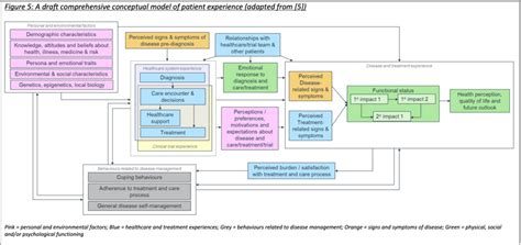Expanding Conceptual Model Of Disease Into Conceptual Model Of Patient Experience For Designing