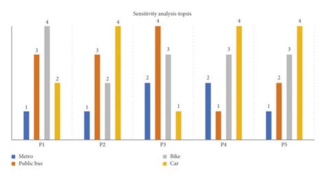 sensitivity analysis using topsis download scientific diagram