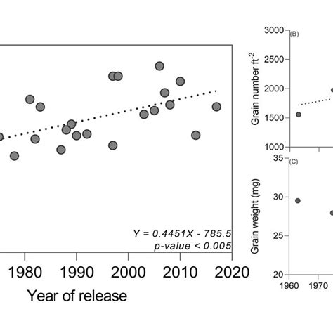 Relationship Between Best Linear Unbiased Estimators Blues For Grain