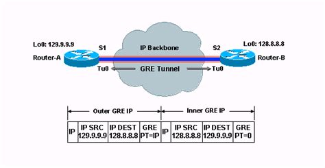 GRE Tunnels Vs IPSec VPN Differences And More Ciscohite