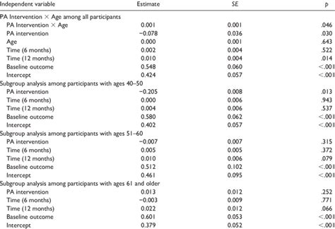 The Gee Model Estimating The Interaction Effect Of The Pa Intervention Download Scientific