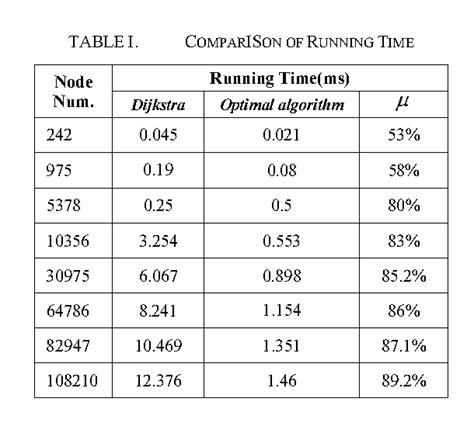 Table 1 From An Optimal Path Algorithm Of High Security Based On