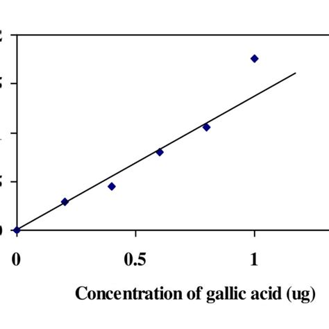 Standard Calibration Curve Of Gallic Acid Download Scientific Diagram