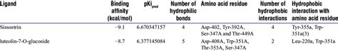 Binding Affinity Inhibition Constant And Structurally Related Data Of