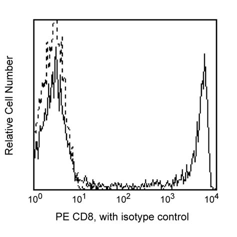 Pe Mouse Anti Human Cd8