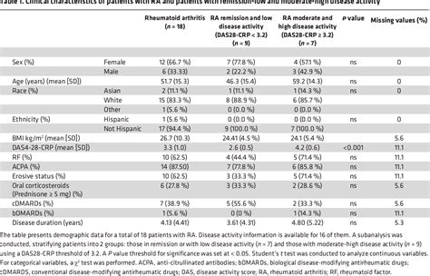 Table 1 From Single Cell Rna Seq Analysis Reveals Cell Subsets And Gene
