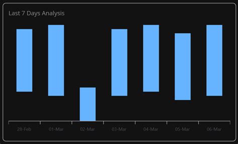 Sleep Pattern Analysis Using Net Maui Toolkit Range Column Chart