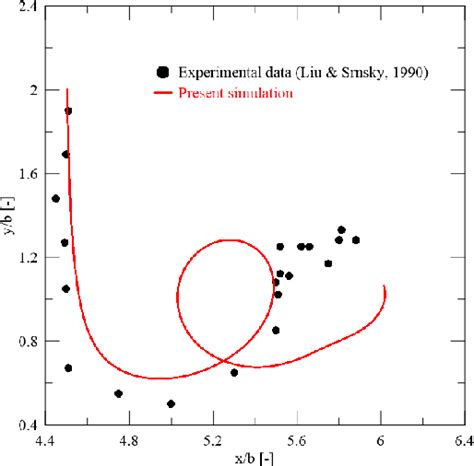figure 1 from lagrangian vortices with corrected core spreading method