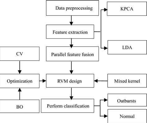 Flowchart Of Ldakpca And Bomkrvm Model Download High Resolution