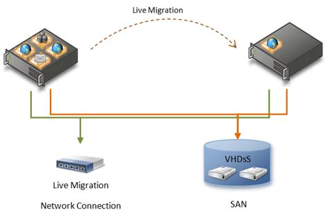 Hyper V Network Io Performance Microsoft Learn