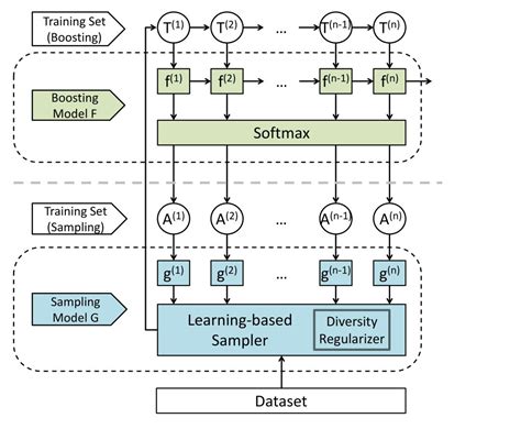 Learning To Sample An Active Learning Framework DeepAI