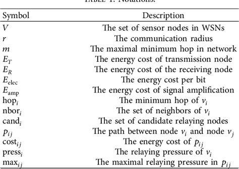 Table 1 From Blockchain Based Key Management And Green Routing Scheme